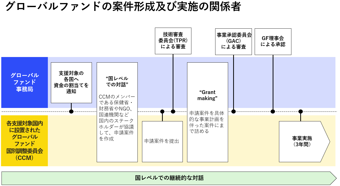 グローバルファンドの仕組み | FGFJ - グローバルファンド日本委員会