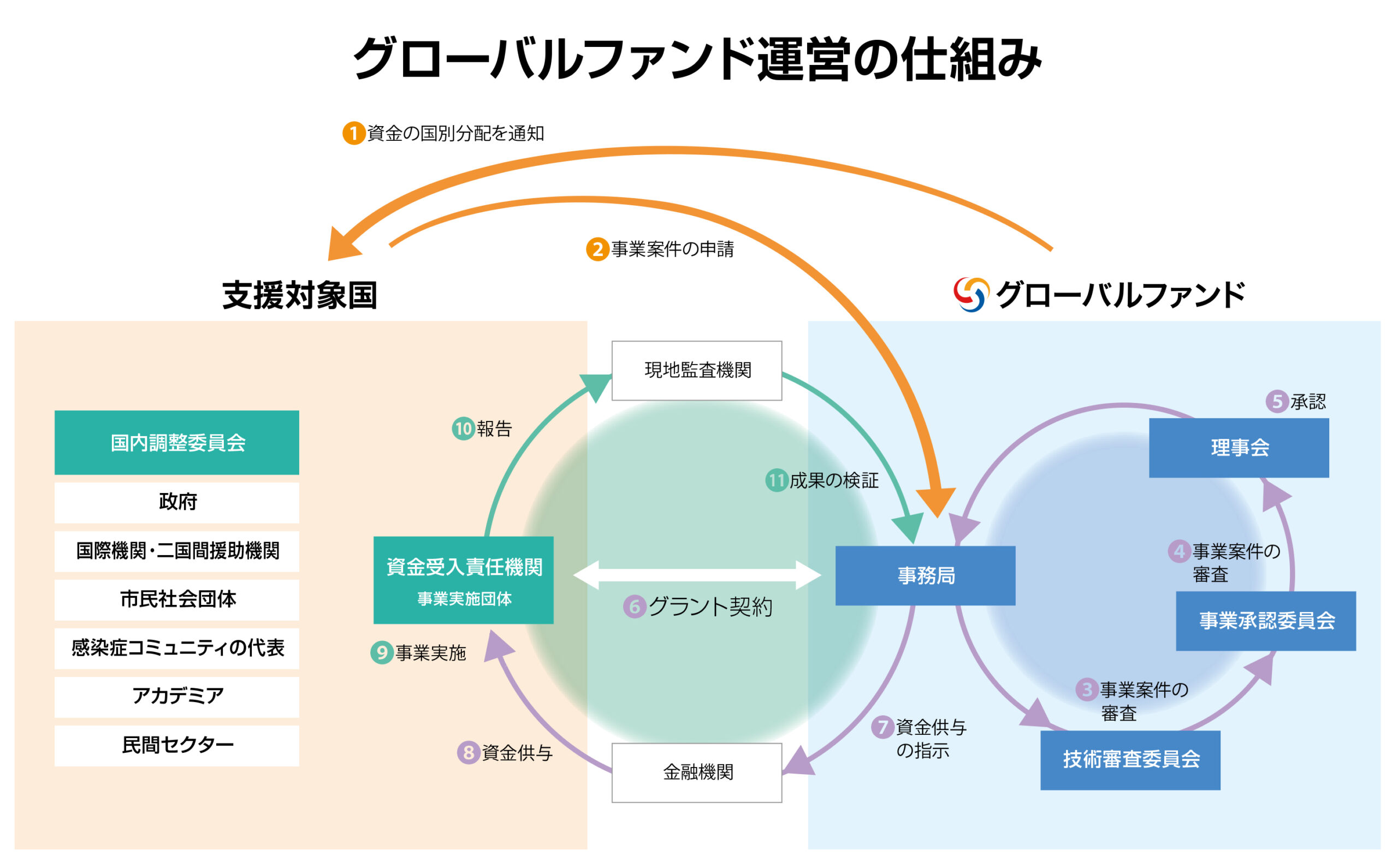 グローバルファンドの仕組み | FGFJ - グローバルファンド日本委員会